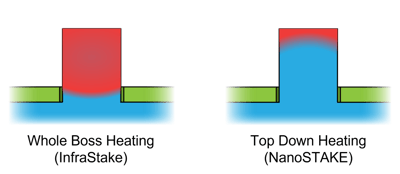 How to design for plastic staking